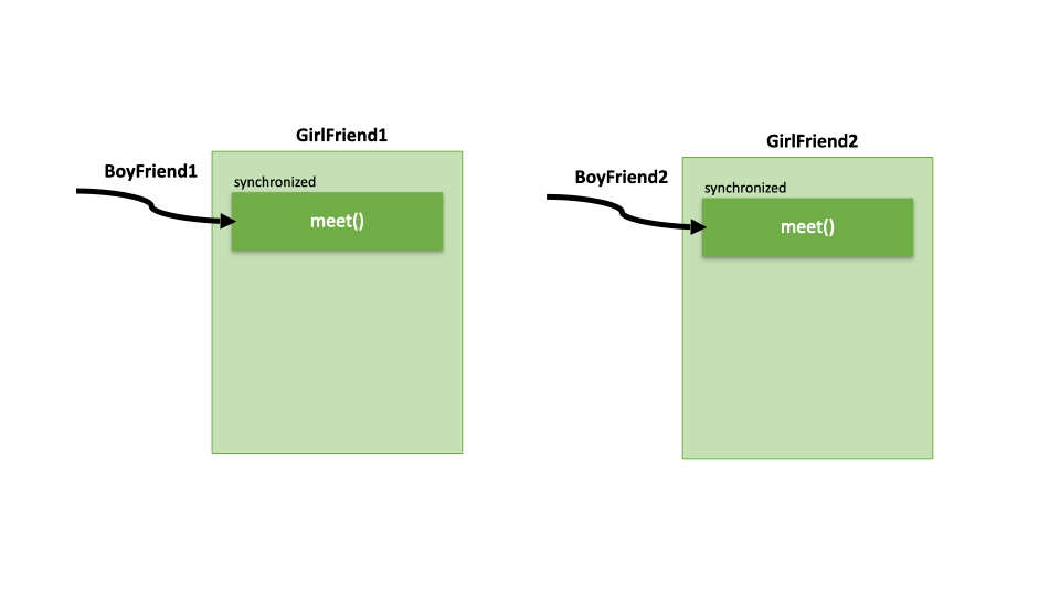 Can Multiple Threads Run The Same Synchronized Method